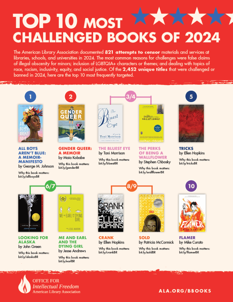 Banned Book Week: Top 10 Most Challenged Books of 2024 | Library